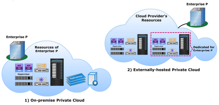 Đánh Giá On-Premise Private Cloud và Hosted Private Cloud